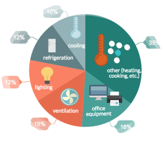 Hotels, Restaurants - Green Tech Facilities